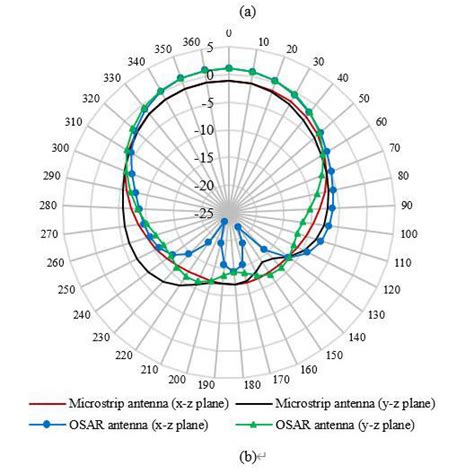The Configuration Of Design Antenna A Octagonal Microstrip Antenna