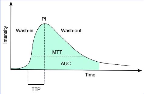 Graph Showing Different Parameters Obtained From The Timeintensity Download Scientific Diagram
