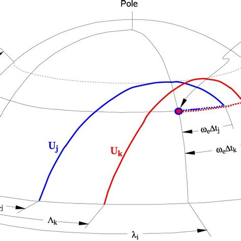 Spherical Geometry Relating Satellite Position In The Eci To Ecef Frames Download Scientific