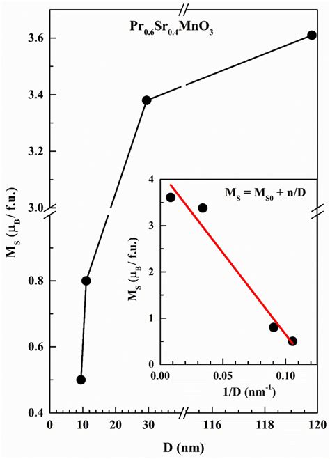 A Plot Showing The Variation Of Ms As A Function D Inset Shows The
