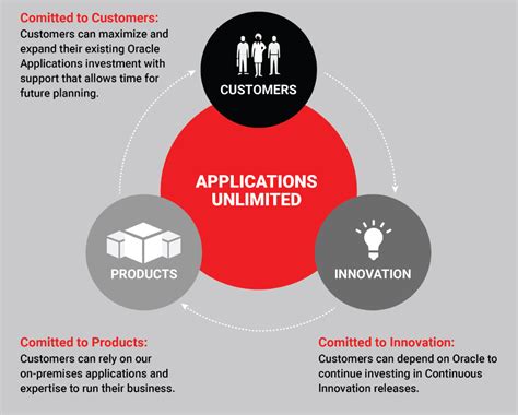 Oracle Continuous Innovation Model For Ebs 12 2