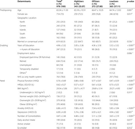 Predisposing Characteristics Enabling Factors And Need Variables Download Scientific Diagram