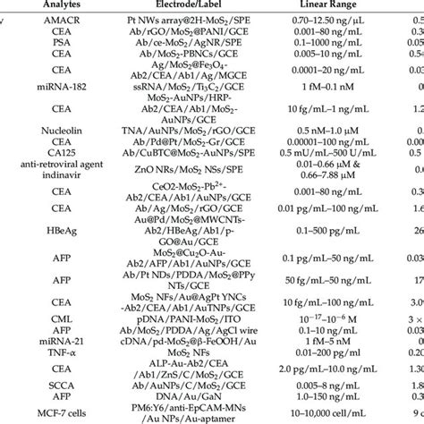 Electrochemical Biosensors For Cancer Biomarkers Detection Based On Mos 2 Download