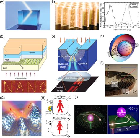 Applications Of Metamaterials A Schematic Of Negative Refraction Download Scientific Diagram