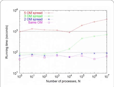 Performance Of Adaptive Correction Rejection Method As A Function Of Download Scientific