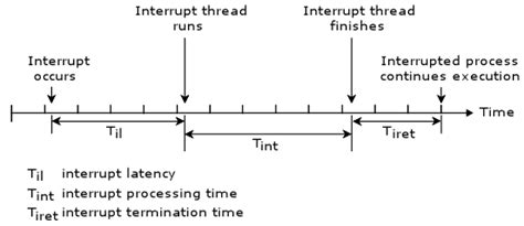 Interrupt Latency