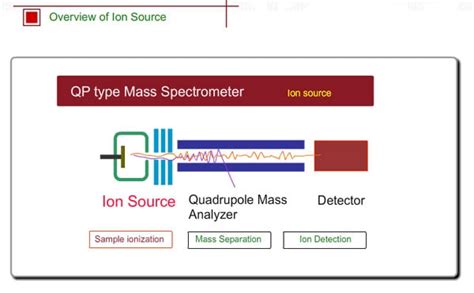 Overview Of Ion Source Shimadzu Shimadzu Corporation