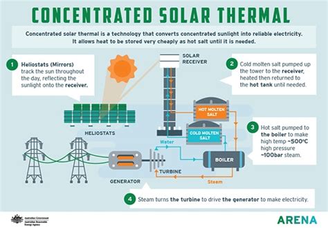 Great Potential For Concentrated Solar Power Generation Csp