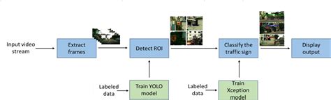 Figure 7 From Deep Learning Based Autonomous Real Time Traffic Sign