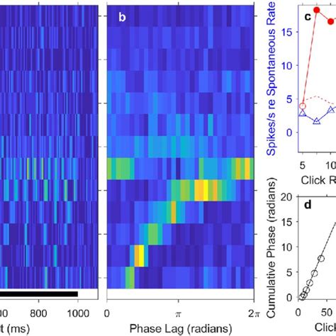 A Post Stimulus Time Histograms Psths For One Unit Each Horizontal Download Scientific