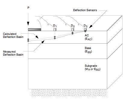 Deflection Based Nondestructive Pavement Analyses Pavement Interactive