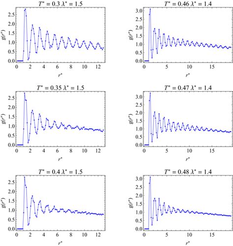 Radial Distribution Functions For The Sw 2d Fluid Corresponding λs Download Scientific