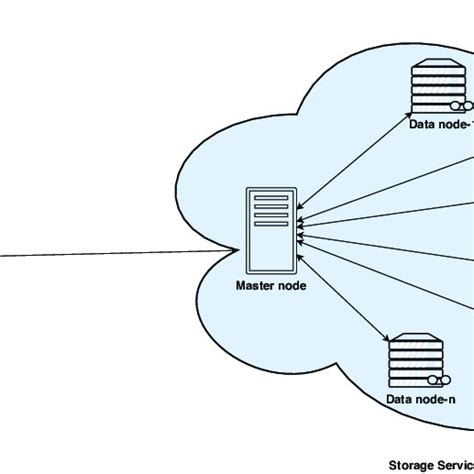 master and data node in cloud storage architecture download