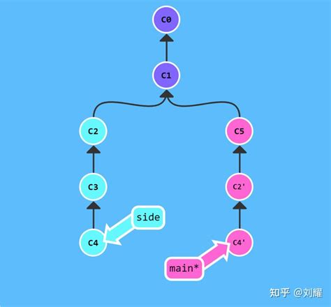 Git分支命令（本地分支操作） 知乎