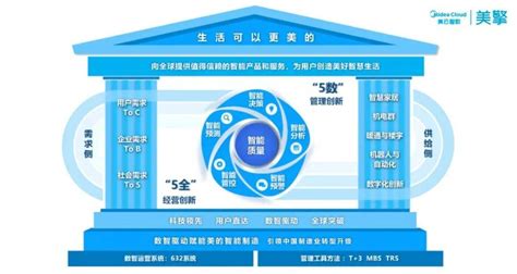 美云智数美擎工业互联网平台入选全国“双跨”平台数智制造业智能