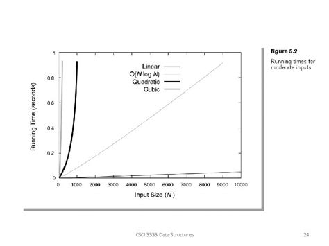 Chapter 5 Algorithm Analysis Csci 3333 Data Structures