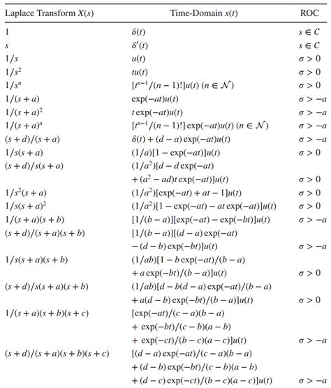 Inverse Laplace Transform Calculator Inverse Laplace Transform Table