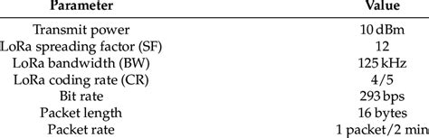 Lora Modulation And General Network Settings Download Scientific Diagram
