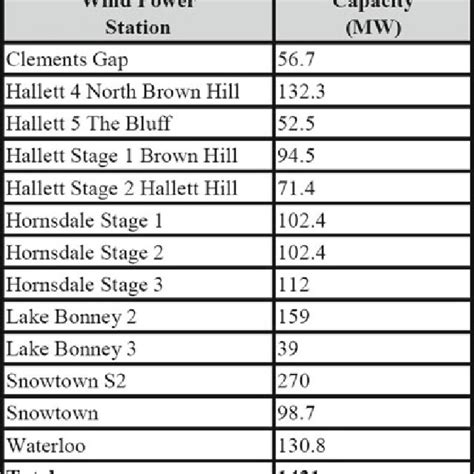 3 Data Source South Australian Operational Wind Farms In May 2019 Download Scientific Diagram