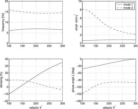 Figure 11 From Shimmy Of Aircraft Main Landing Gears Semantic Scholar