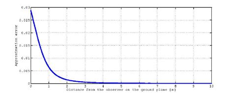 Relative Error Due To The Approximation Of Pseudo Ellipse Axis Ab With
