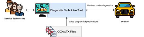 OTX ODX It S Time To Cut The Wire For Open Test Sequence Exchange Sibros