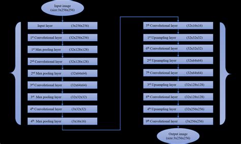The Proposed Cae Architecture Download Scientific Diagram