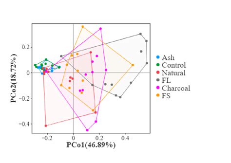 principal coordinates analysis pcoa ordination plot showing the