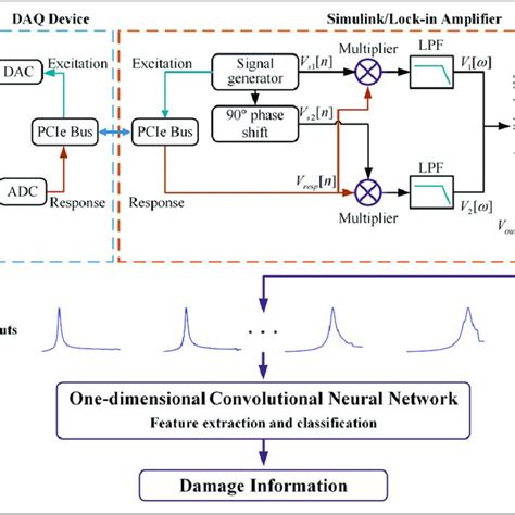 Schema For Data Measurement System And Damage Identification