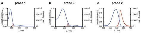 Figure S1 Absorption And Fluorescence Spectra Of The Probes 1 2 And