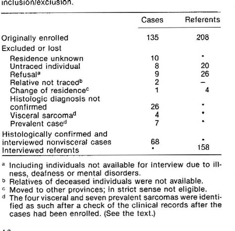Table 1 From Phenoxy Herbicides And Soft Tissue Sarcomas In Female Rice