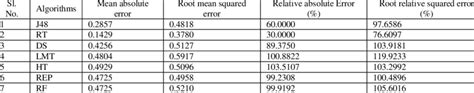 Test Accuracy Based On Mean Absolute Error Root Mean Squared Error