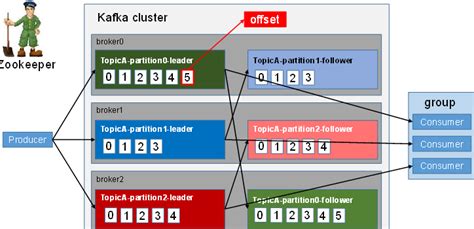 Kafka—消息队列卡夫卡消息队列 Csdn博客