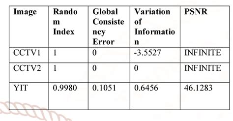 Table 1 From Simulation Based Performance Analysis Of Histogram