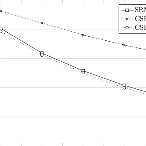 Detection Error P E As A Function Of α For The Csr Features Download
