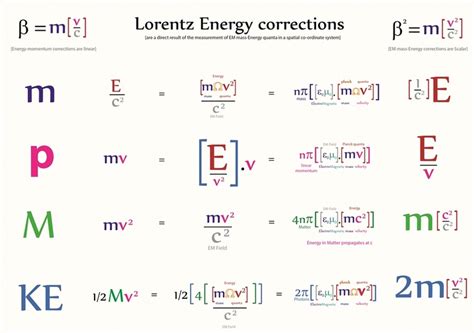 Tetryonics 1510 Lorentz Corrections In Motion
