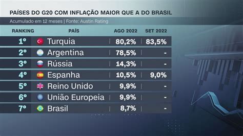 Inflação No Brasil Tem Destaque Positivo Entre Maiores Economias