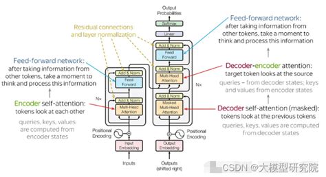 【transformer模型解析】原理实践，图解与代码python Transformer Csdn博客