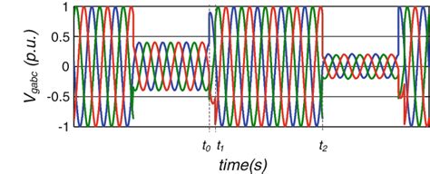 grid voltage during a recurring grid fault from the recovery of the