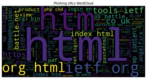 Can You Spot A Malicious Url A Machine Learning Approach To Cyber Threat Detection By Ab Medium