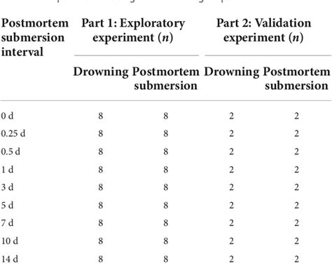 Table 1 From Postmortem Submersion Interval Estimation Of Cadavers Recovered From Freshwater