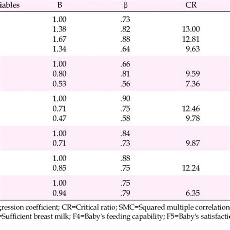 factor loading and squared multiple correlations of observational
