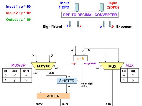 Decimal Floating Point Adder Ppt