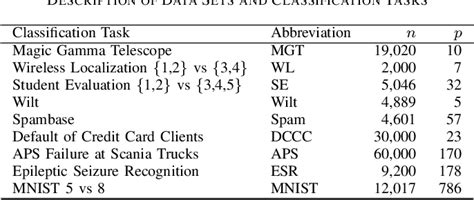 Table I From Distributed Classification By Divide And Conquer Approach Semantic Scholar
