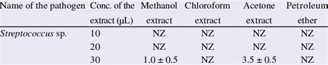 Zone Of Inhibition Mm Exerted By The Solvent Extracts Of S Wightii