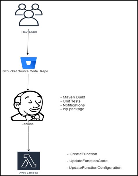 Cicd Automate Aws Lambda Deployment Using Jenkins Cloudthats Blog