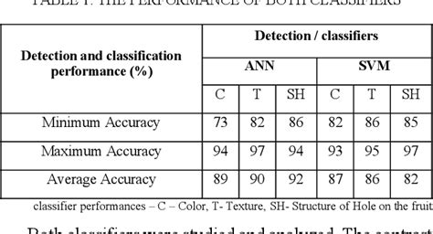Table 1 From Automatic Citrus Fruit Disease Detection By Phenotyping Using Machine Learning
