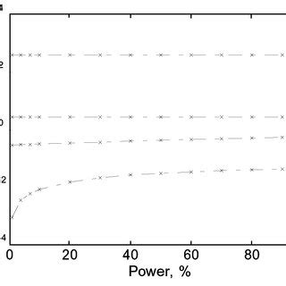 Pole Locations Of Reactor Plant By Power Level Download Scientific Diagram