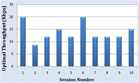 Optimal Throughput Associated With Each Session For Linear Topology Network Download