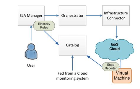 Architecture For Sla Management Download Scientific Diagram